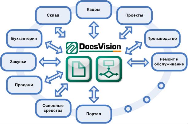 Назначение системы DocsVision - Программные продукты - Статьи